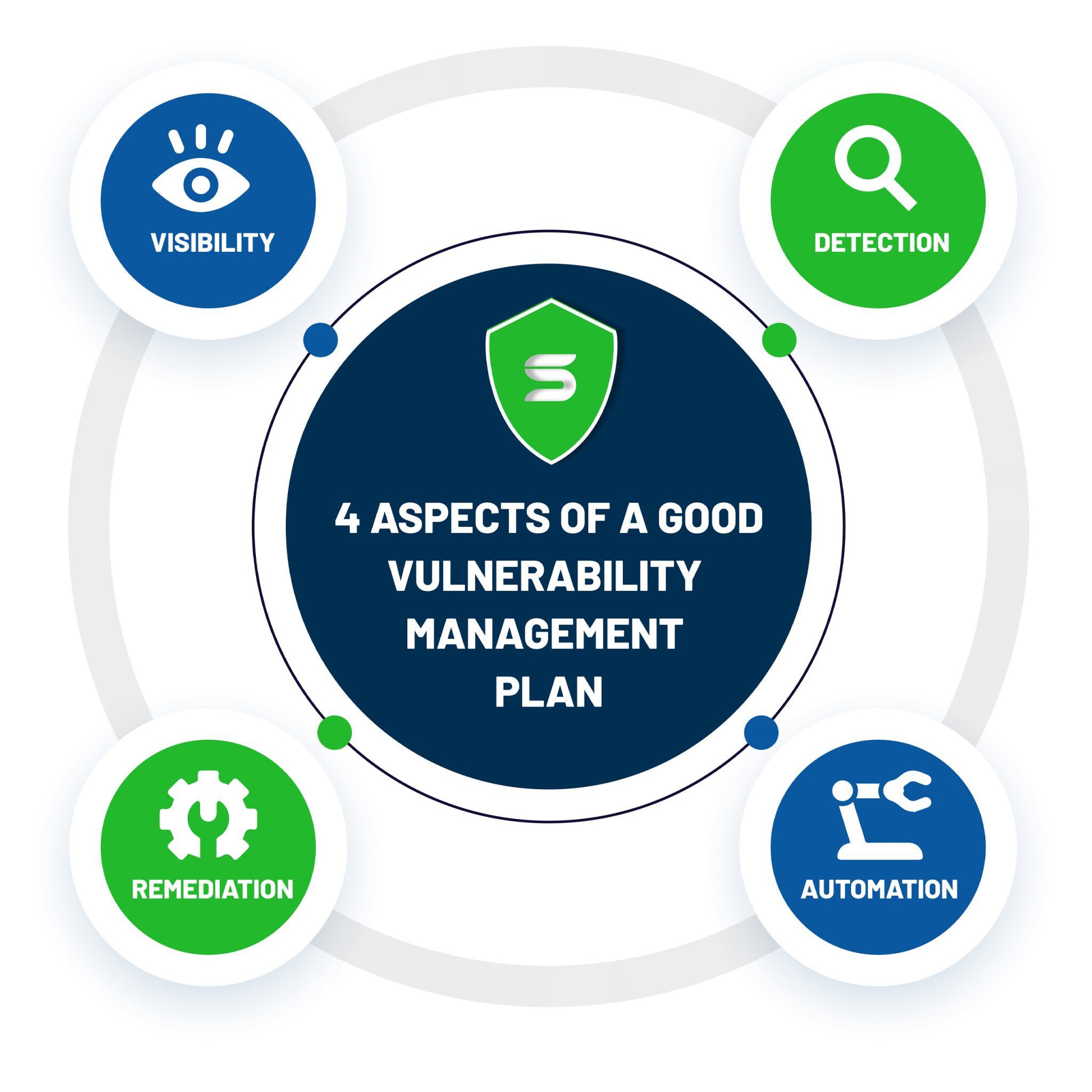 Vulnerability Management Plans to Build Unbreachable Defense