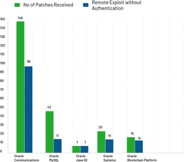 Oracle Releases Critical Security Updates for April 2022