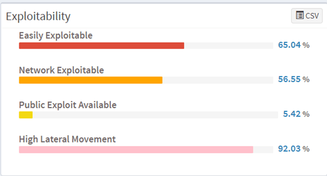 The Vulnerability Management Dashboard Every CISO Needs! The Vulnerability Management Dashboard Every CISO Needs!