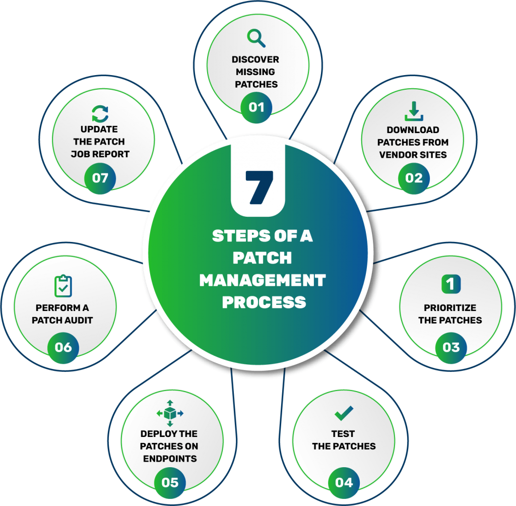 Patch Management Process | SecPod Patch Management Process | SecPod